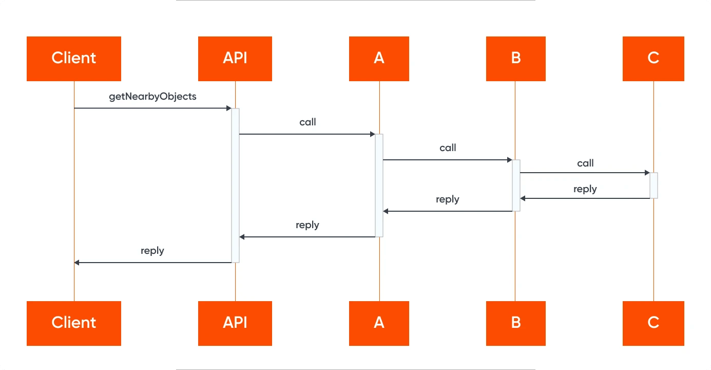 Building Resilient Distributed Systems: 8 Strategies for Success